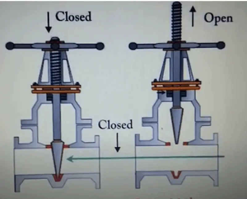 Tìm hiểu rõ các thông tin của Gate valve mechanism hiện nay